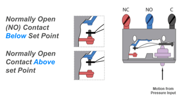 Use of pressure switch store